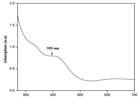Depicts The Uv Vis Spectrum Of Biosynthesized Copper Oxide Download Scientific Diagram