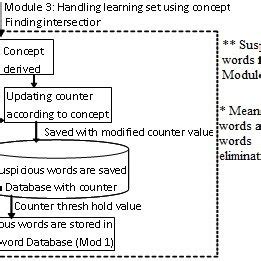 Modular Representation Of The Learning Mechanism Download Scientific Diagram