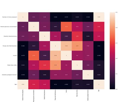 Github Eniolawebstereshodiabetes Classification
