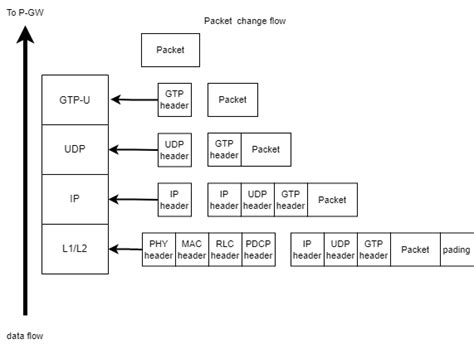 Lte Protocol Stack Part 1