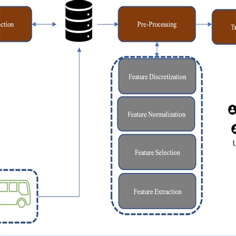 Data Storage Structure Of Proposed Framework Download Scientific Diagram