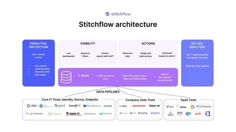 Stitchflow How To Combat Tool Sprawl In It Stitchflow Posted On The Topic Linkedin