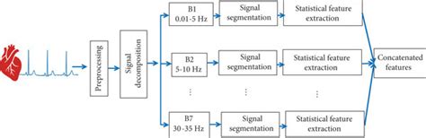 Feature Extraction Approaches A Direct Based Approach And B