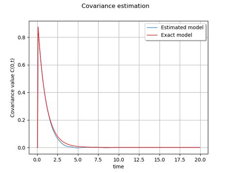 Estimate A Stationary Covariance Function — Openturns 124 Documentation