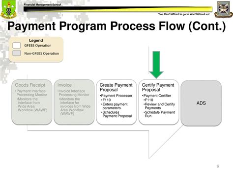 Analyze Spending Chain Procedures Payment Process Ppt Download