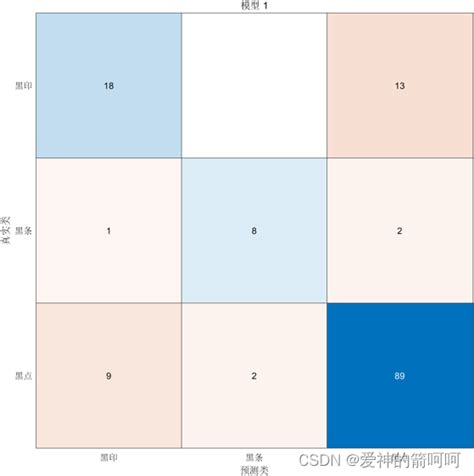 Matlab 利用回归分类搭建数据分类模型matlab分类模型 Csdn博客