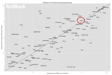 Apples Swift Programming Language Proving Popular With Developers