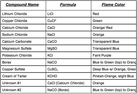 flame test lab faith s dp