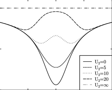 Nonlinear Conductance G1u1 U2 I1u1 For G 14 T 2 And Various
