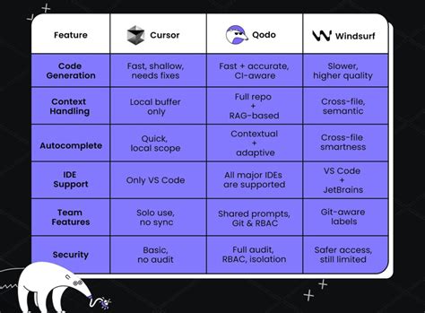 Windsurf Vs Cursor Ai Ides Tested And Compared [2025] Qodo