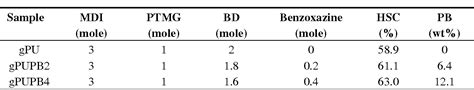 Table 1 From Effects Of Polybenzoxazine On Shape Memory Properties Of Polyurethanes With