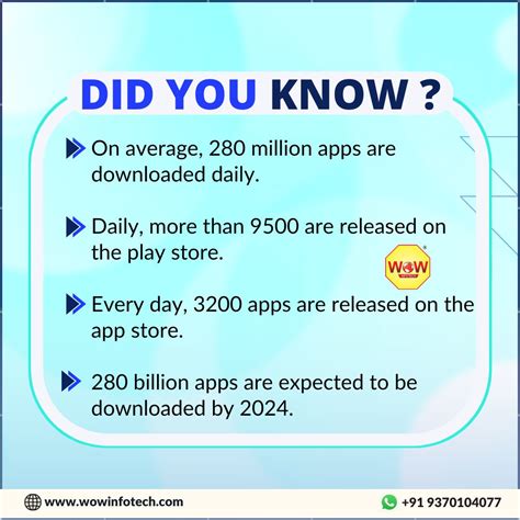 Wowinfotech On Linkedin Didyouknow Techfacts Mobileappfacts