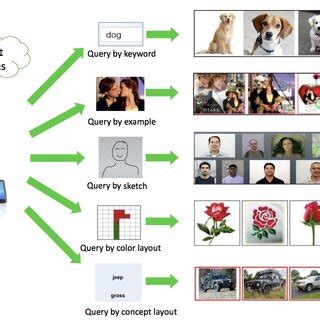 Illustration Of Different Query Schemes With The Corresponding