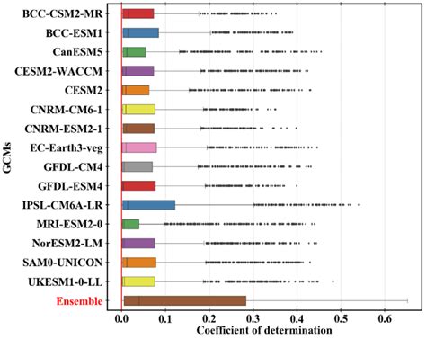 Rainfall Coefficient Of Determination Between 15 Cmip6 Models And Cru