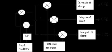 4 Basic Code Tracking Loop Block Diagram Of Gps Download Scientific