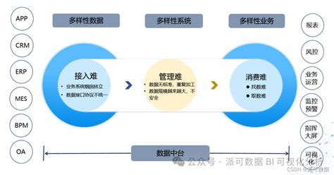 打通数字化最后一公里 就是数据释放价值的最后一公里； 数据分析最后一公里 csdn博客