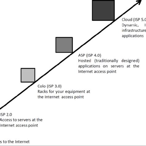 The Evolution Towards Cloud Computing In Hosting Software Applications