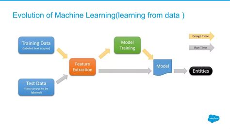 Introduction To Deep Learning PPT