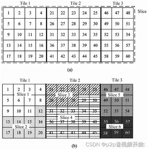 H265hevc编码结构h265的编码分层 Csdn博客