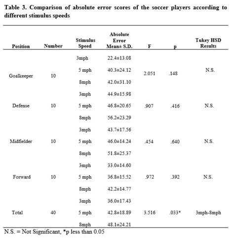 An Examination Of The Coincidence Anticipation Performance Of Soccer Players According To Their