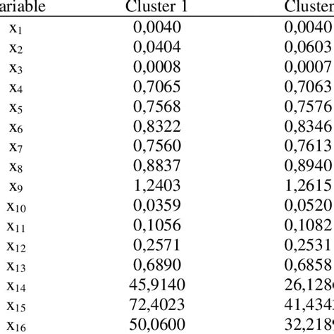 The Average Values Of The Variables For Each Cluster Download