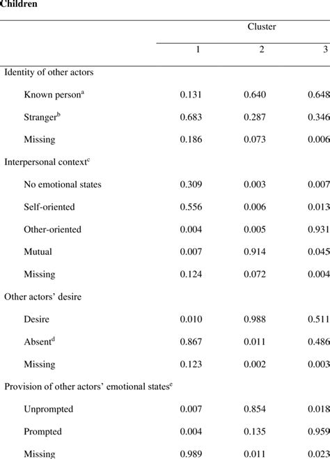 Conditional And Latent Class Probabilities For Sexual Thoughts Of Download Table