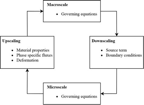 Concurrent Food Drying Modeling Approach Download Scientific Diagram