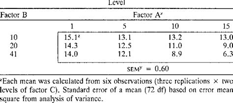 Example Of A Two Way Table For Reporting Interaction Means In A Download Scientific Diagram
