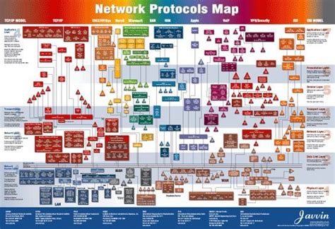Osi Model Protocols Network Protocols Map Poster Osi Model Computer Network Networking