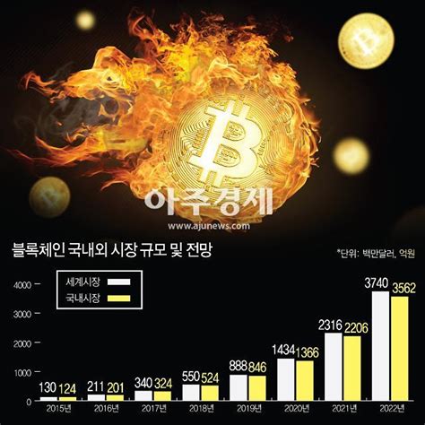 비트코인 10주년 年 평균 120 성장 블록체인국내 Ict 업계 도입 분주 아주경제