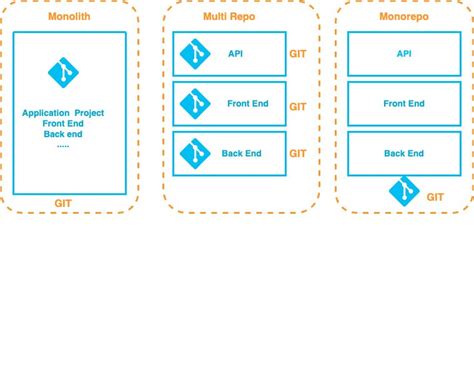 Emmanuel Colussi On Linkedin Softwaredevelopment Monorepo Monolith