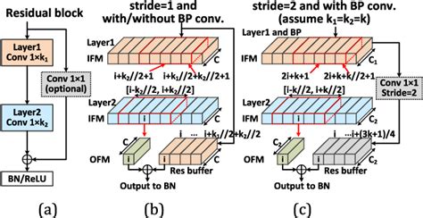 figure 1 from a fefet based adc offset robust compute in memory architecture for streaming