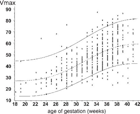 Figure 4 From Blood Flow Velocity Waveforms Of The Fetal Middle