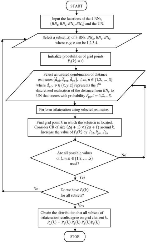 Flow Chart Of Numerical Computations Of The Proposed Scheme Download