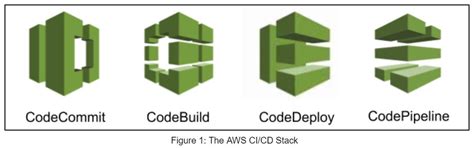 Aprajita Gupta On Linkedin Build Cicd Pipeline On Aws With Code
