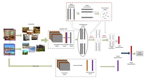 4 Pipeline Of Semantic Descriptor With Objectness Sdo [rfb15] Download Scientific Diagram