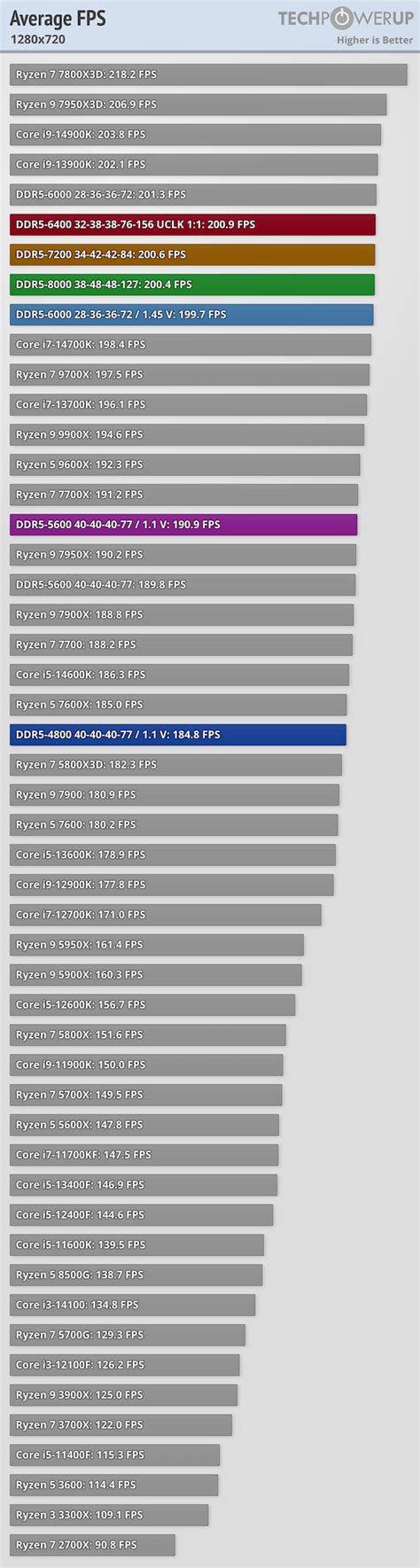 DDR5 Memory Performance Scaling With AMD Zen 5 Game Tests 720p RTX