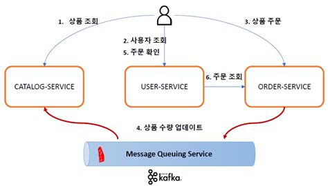 데이터 동기화를 위한 kafka 활용 siksik 의 개발 여행