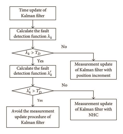 Procedures Of The Two Stage Fde Method Download Scientific Diagram
