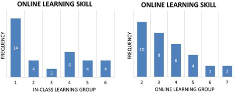 Online Learning Skill Distribution In Both Groups Download Scientific Diagram