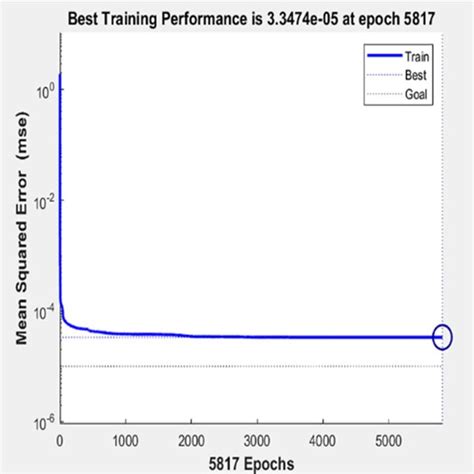 Neural Network Training Performance Of Training Set Download Scientific Diagram