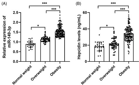 Serum Mir‐149‐3p And Hepcidin Levels Were Highly Expressed In Obese