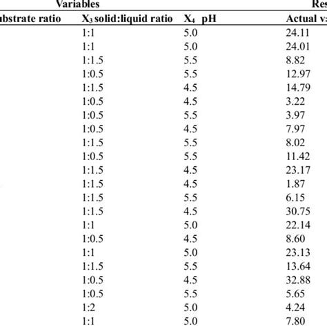 Experimental Design And Results Of The Central Composite Design Download Table