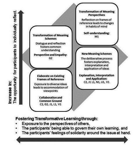 Evidence Of Transformational Learning Each Quadrant Is Based On