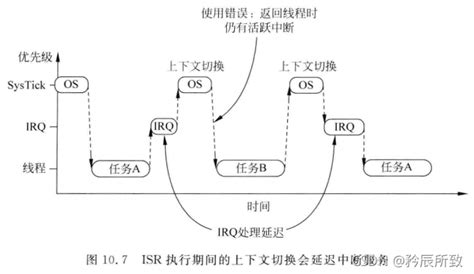freertos记录（三、rtos任务调度原理解析 systick、pendsv、svc） systick pendsv 和 svc csdn博客
