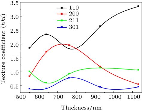 Variations Of TC Values With Film Thickness Download Scientific Diagram