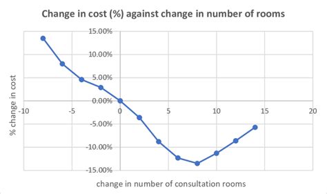 Change In Total Price Against Change In The Number Of Rooms Download Scientific Diagram