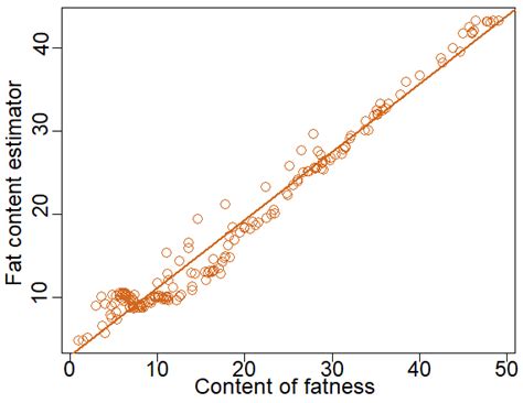 On The Left Plot The Content Of Fatness And Its Estimation Gaussian