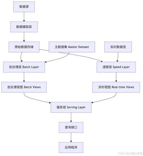 实时数据分析的技术架构：lambda Vs Kappa架构选择 Csdn博客