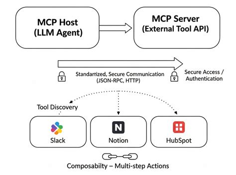 Bridging Llms To The Enterprise An Mcp Use Case With Gentoro Glama